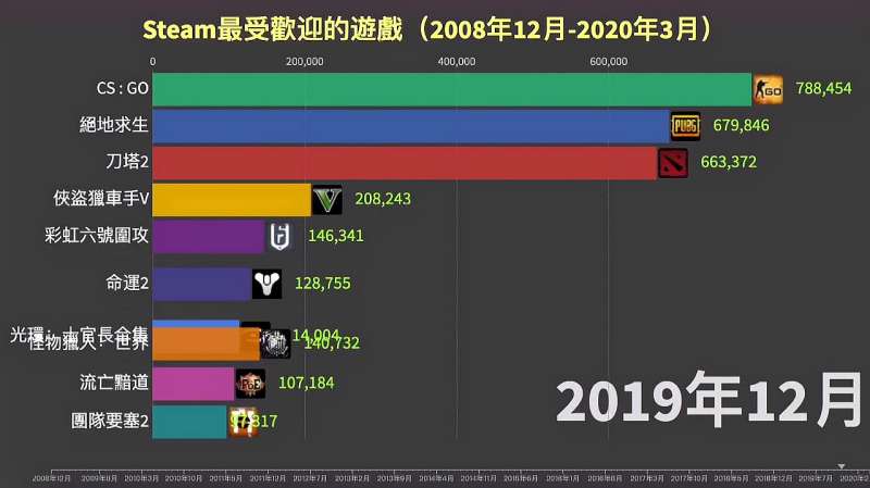 steam游戏排行榜2018-2020