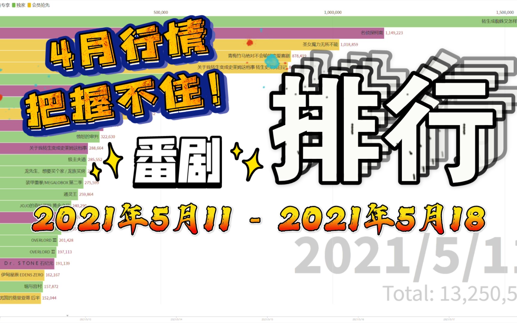 【B站番剧播放量排行】2021年5月11日 - 5月18日Top25