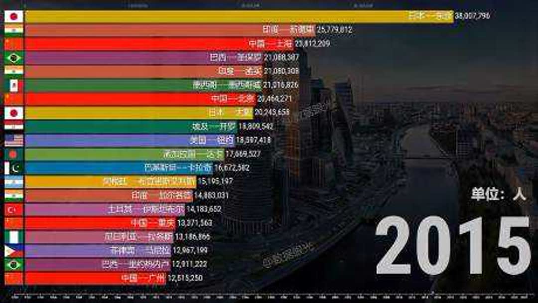 世界人口最多的城市排名及预测 中国入榜最多!