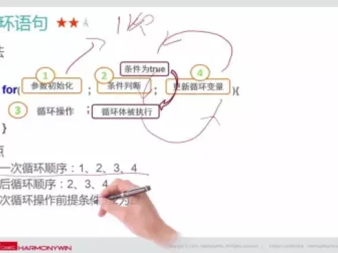 海文国际javaEE视频学习教程——java编程循环结构——for循环