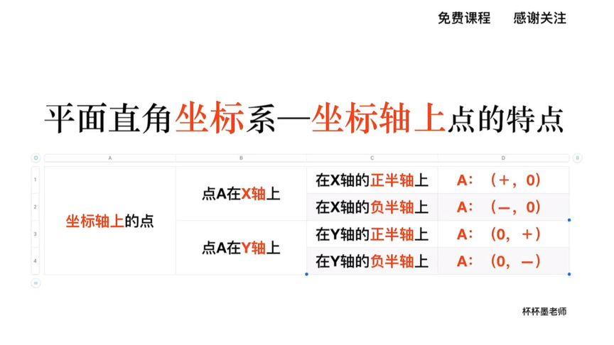 初中数学七年级下册 平面直角坐标系之坐标轴上的点的特征