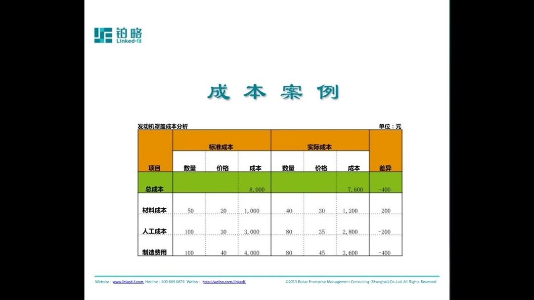 【铂略财税】之标准成本与实际成本差异