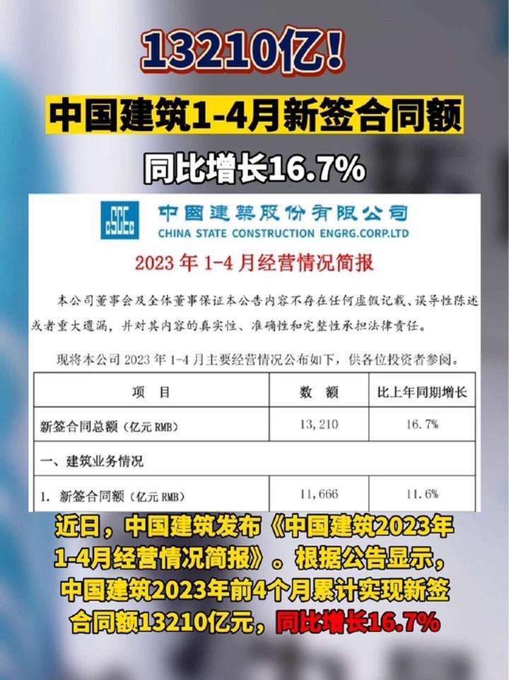 .中国建筑新签合同额发布,同比增长16.7%!#中建 #项目建设 #招投标 #.