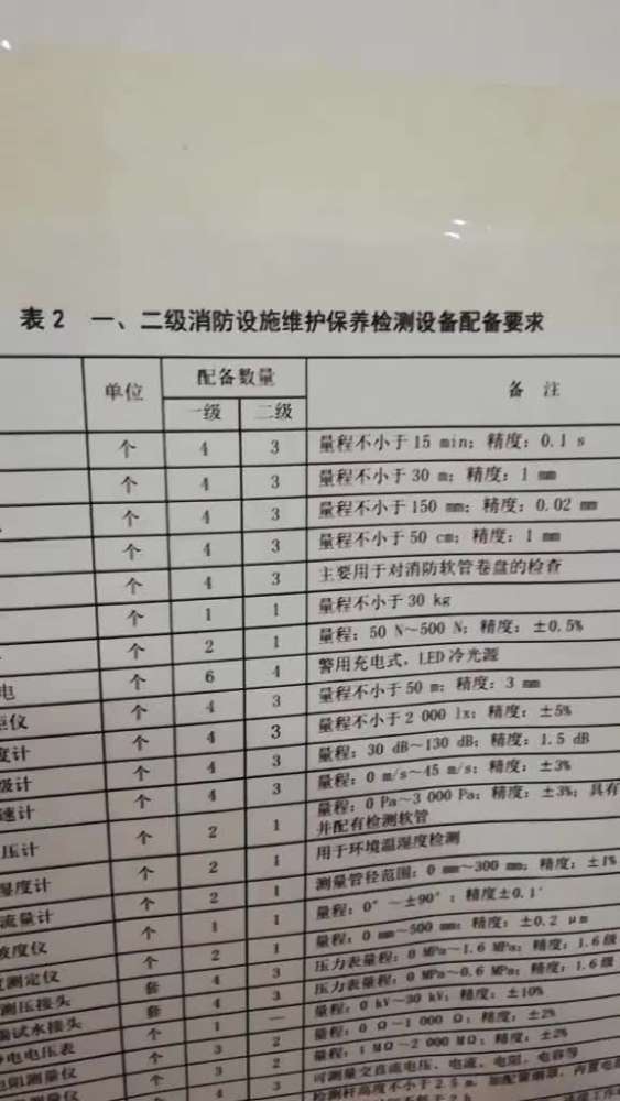 46、消防检测设备使用方法