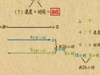 五年级应用题四8、认识行程中的比例关系