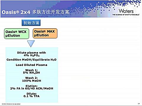 生物样品中多肽定量分析之色谱和前处理方法开发 沃特世