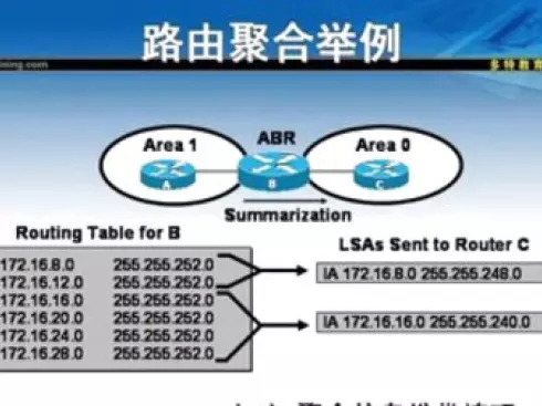 路由进阶.Cisco路由器OSPF多区域配置(下)
