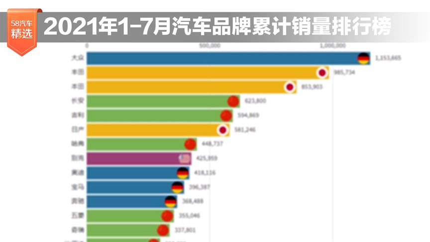 2021年1-7月各大汽车品牌销量排行