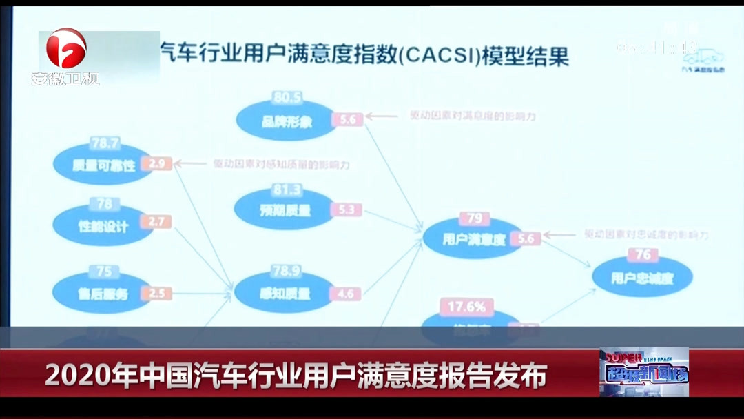 2020年中国汽车行业用户满意度报告发布