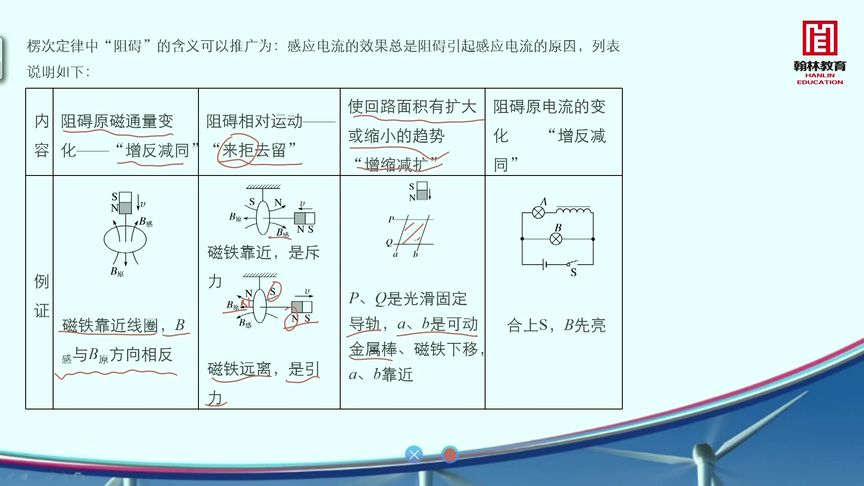 【翰林微课堂】高二物理——楞次定律的理解和应用