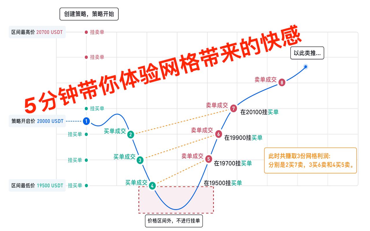 5分钟了解网格交易的基本原理