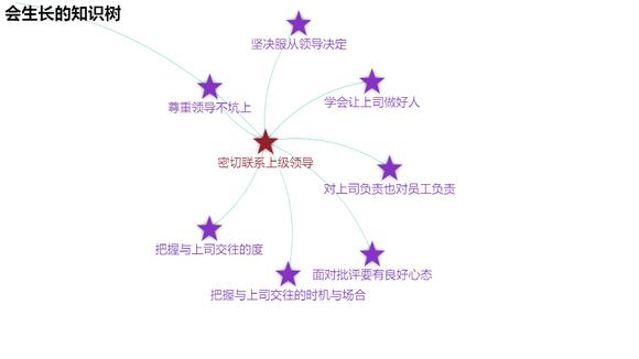 如何做好中层领导?会生长的知识树带你5分钟了解重点