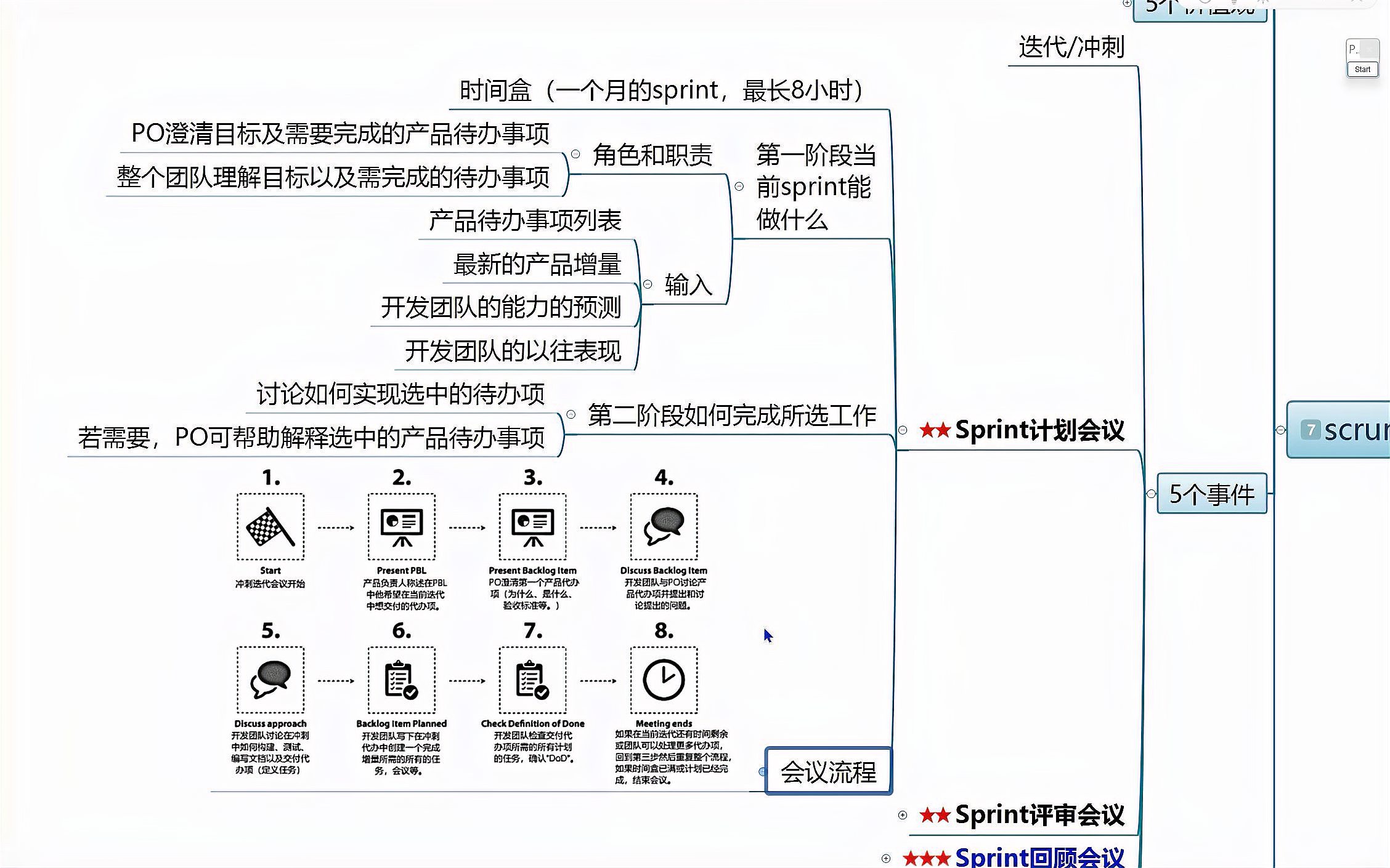 第12课:Scrum的5个事件(1)—PMP之敏捷项目管理