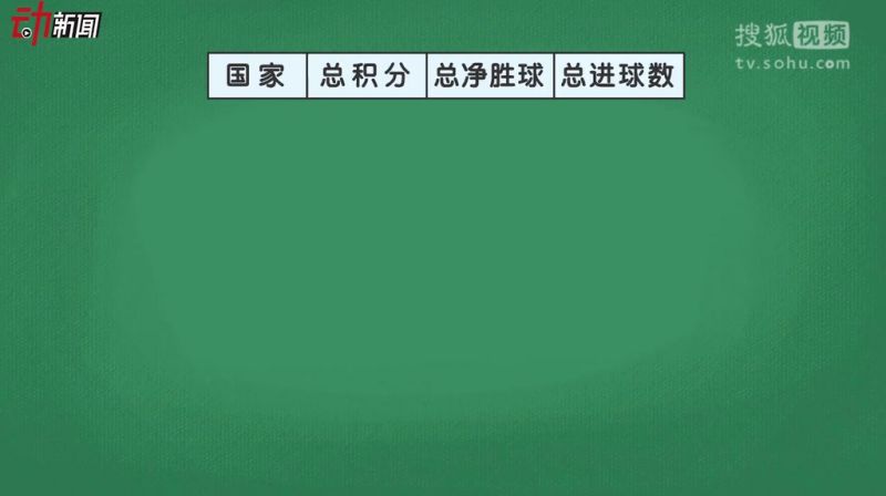 2分钟动画看懂如果足球比赛两队积分一样 谁该排在前面?