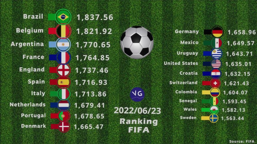 【世界的变幻】1993-2022世界足球队排名