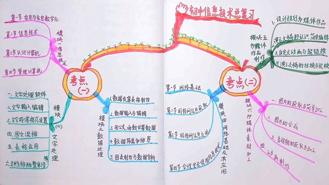 2020初中学业水平考试信息技术总复习---考点编排