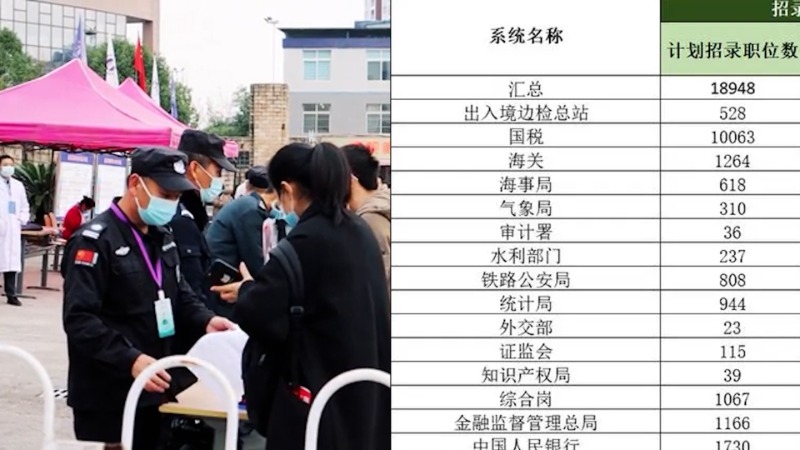 国考连续五年扩招,国税部门报考人数最多,统计局竞争最激烈:平均竞争...