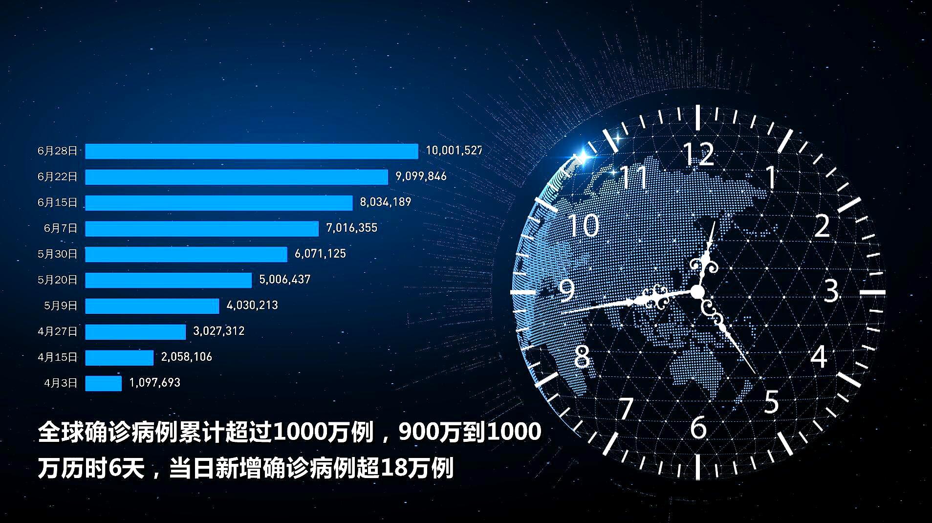 全球疫情累计确诊超1000万 数字回顾86天各国疫情变化
