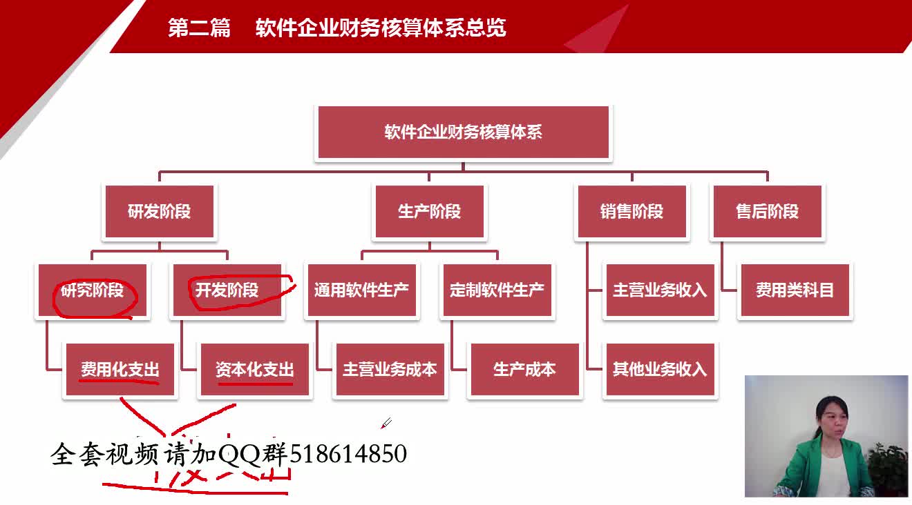 第二章(1)软件企业财务核算特点及体系总览