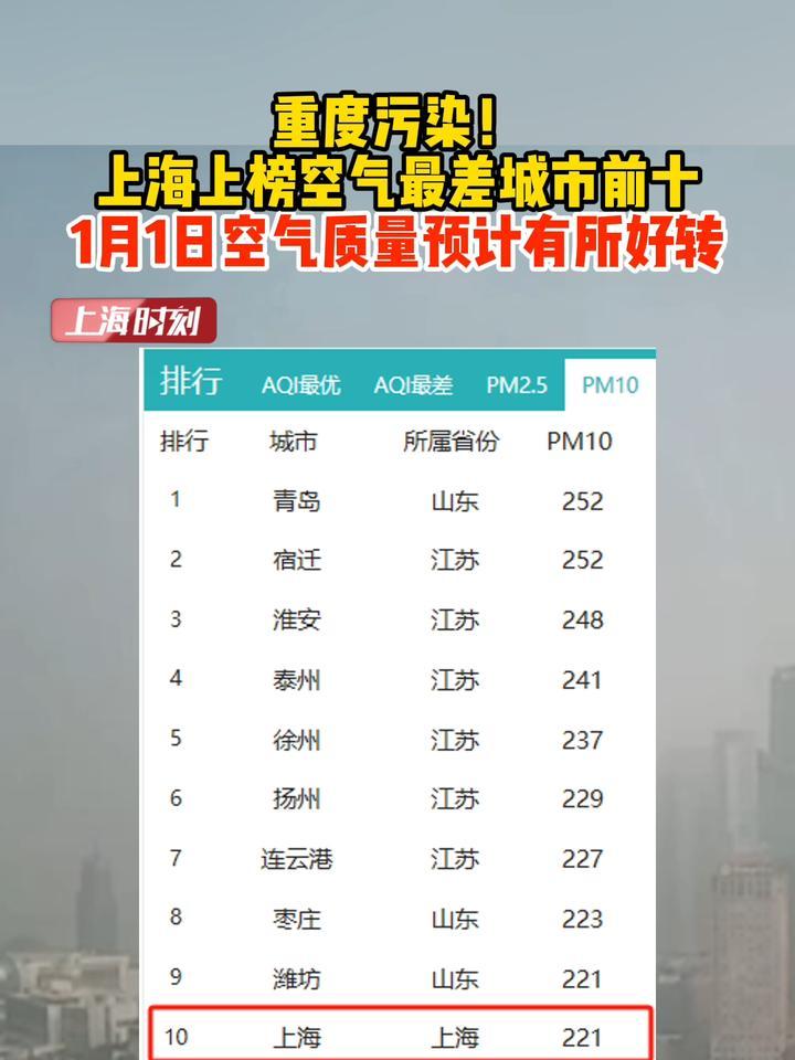 重度污染!#上海 上榜空气最差城市前十,1月1日空气质量预计有所好转...