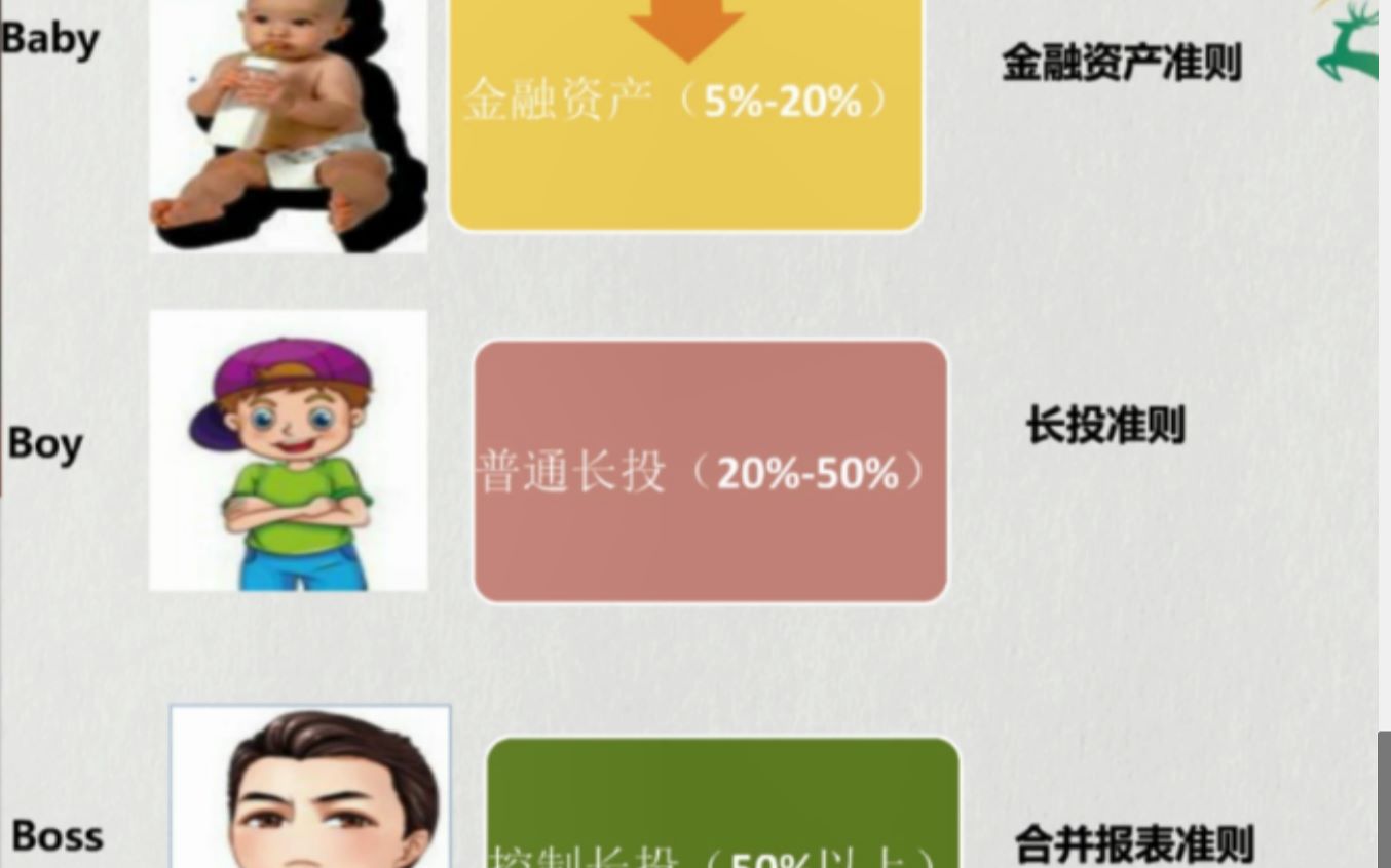 【2020注会】CPA注册会计师 会计 长期股权投资与合并报表加速版 (...