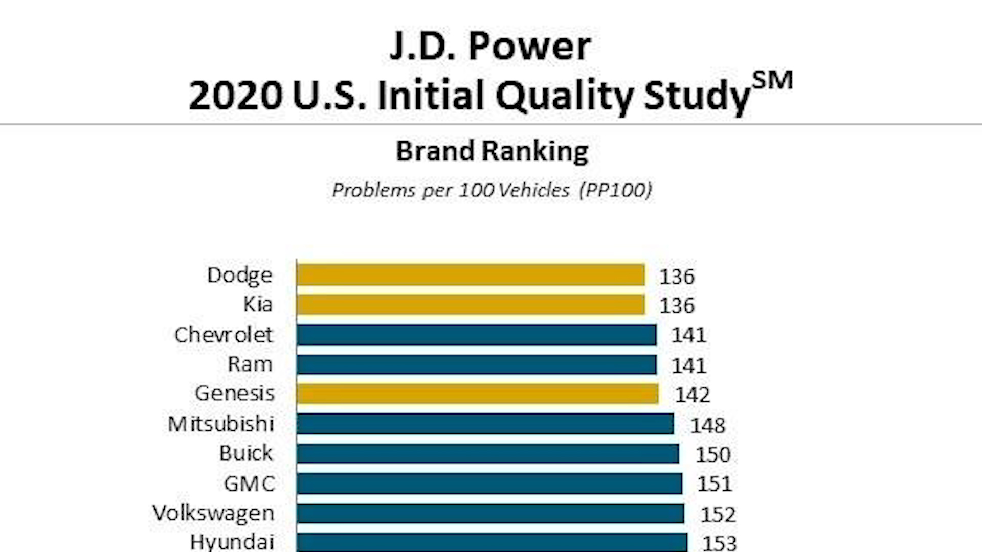 J.D.Power最新新车质量排名,美系车首次登顶,BBA低于平均值