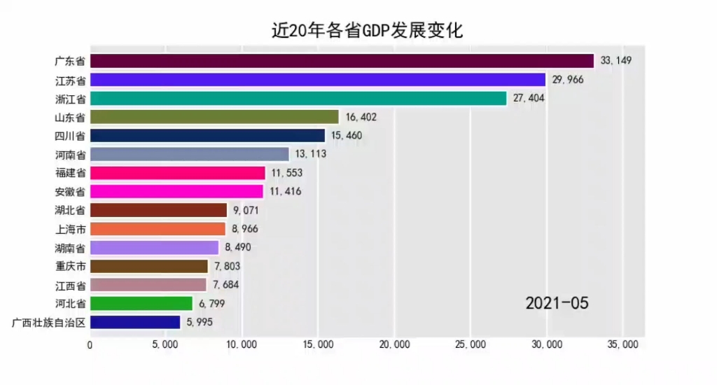 近20年各省GDP变化