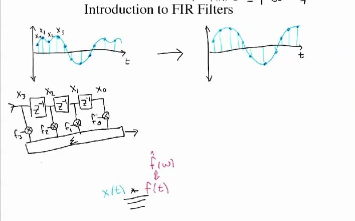 【中英双字】FIR 滤波器简介 Introduction to FIR Filters