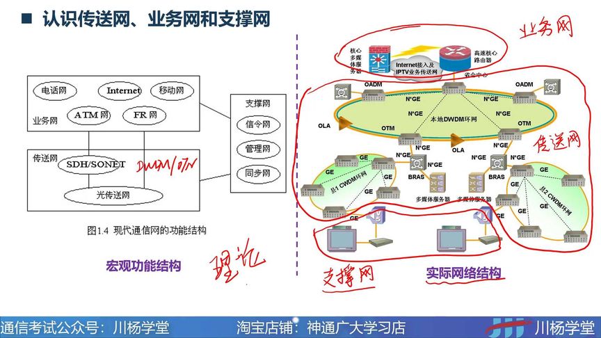 2021一建通信实务-通信专业技术-02-通信网(二)