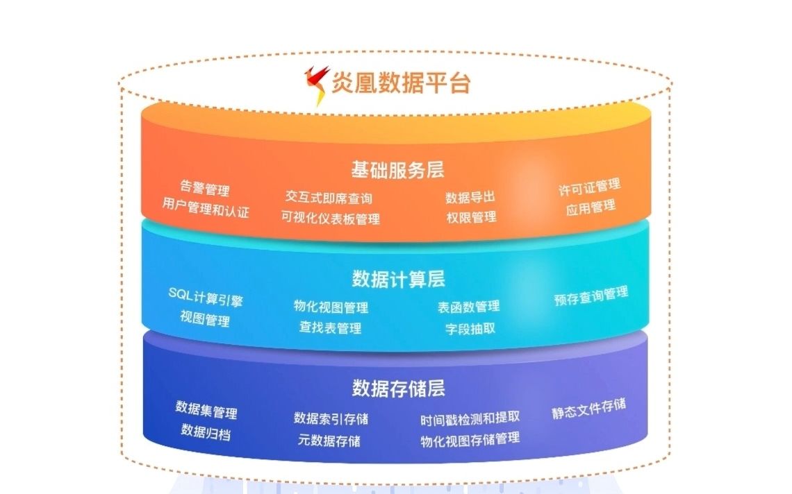 炎凰数据平台 API 接口解析图