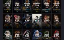 【APEX】12月8号全模式及排位赛各段位英雄选取率:全模式动力继续...