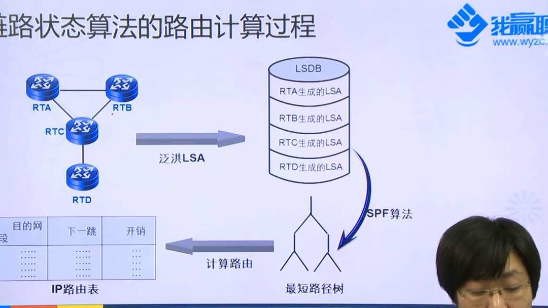 HCNP培训:OSPF路由协议基础