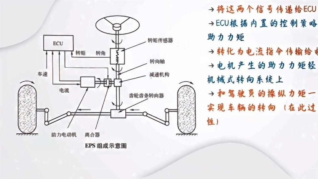 汽车主动安全技术之EPS电控动力转向系统