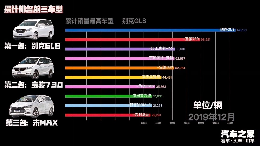 2019年1月-12月销量排行榜—MPV篇