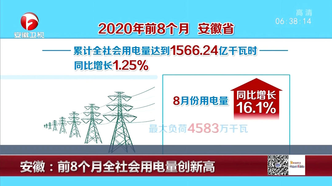 安徽:前8个月全社会用电量创新高