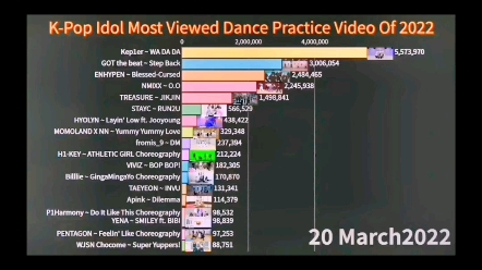 2022年k-pop 爱豆练习室版本观看次数排行