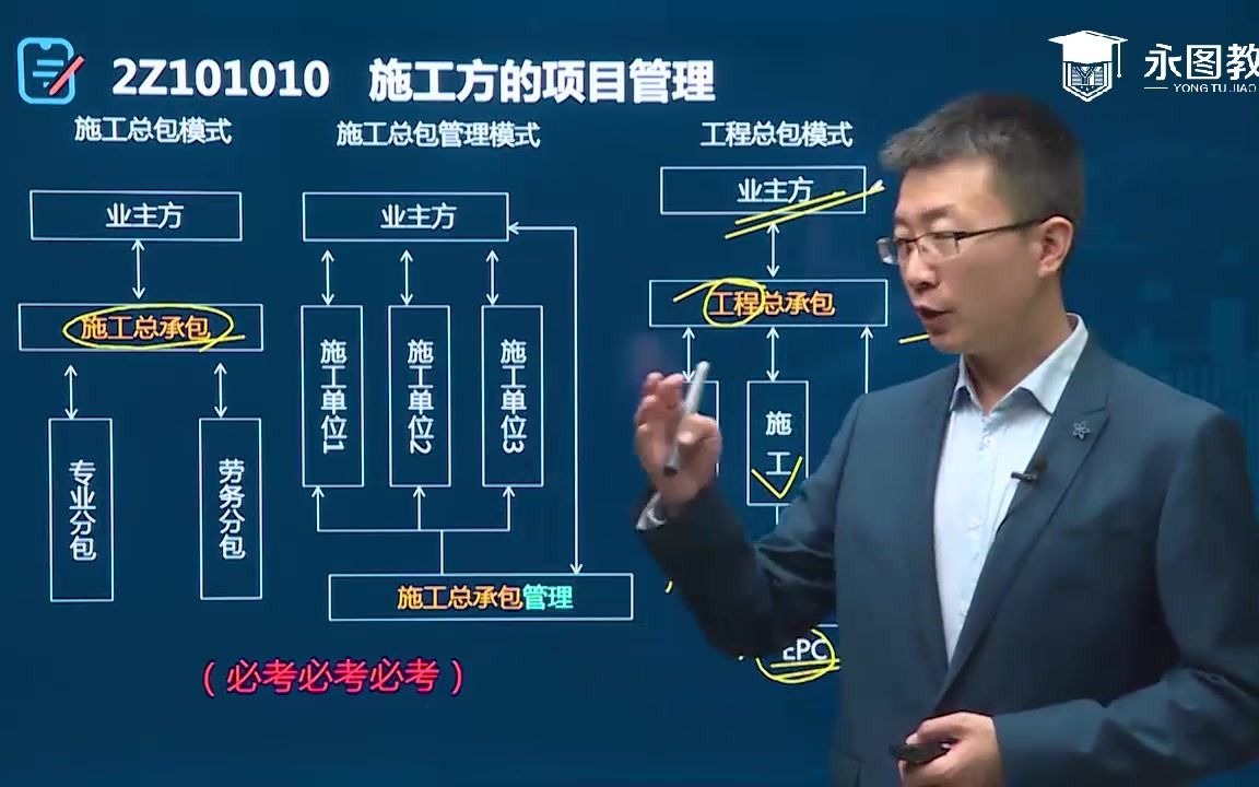 2021年二级建造师《建设工程施工管理》第一章-施工方的项目管理(二)