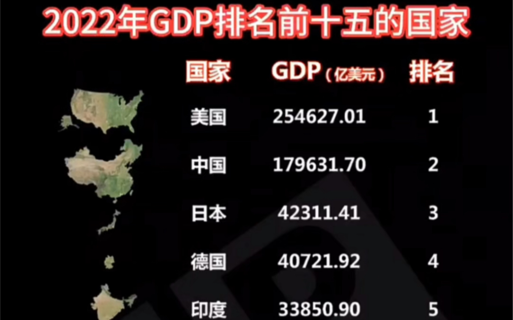 2022年GDP总量排名前十五的国家:1️⃣美国,2️⃣中国,3️⃣日本,4...