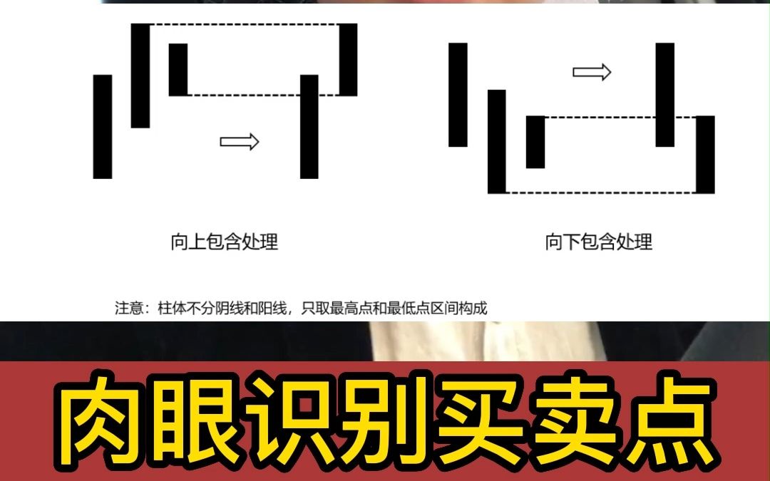 零基础看透缠论,k线图形-包含关系