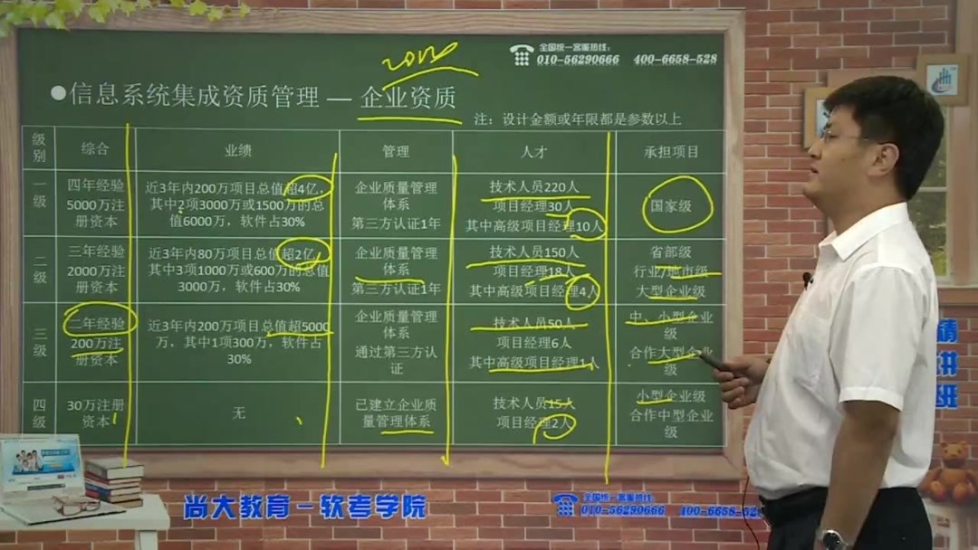 尚大教育软考面授培训-计算机系统集成资质