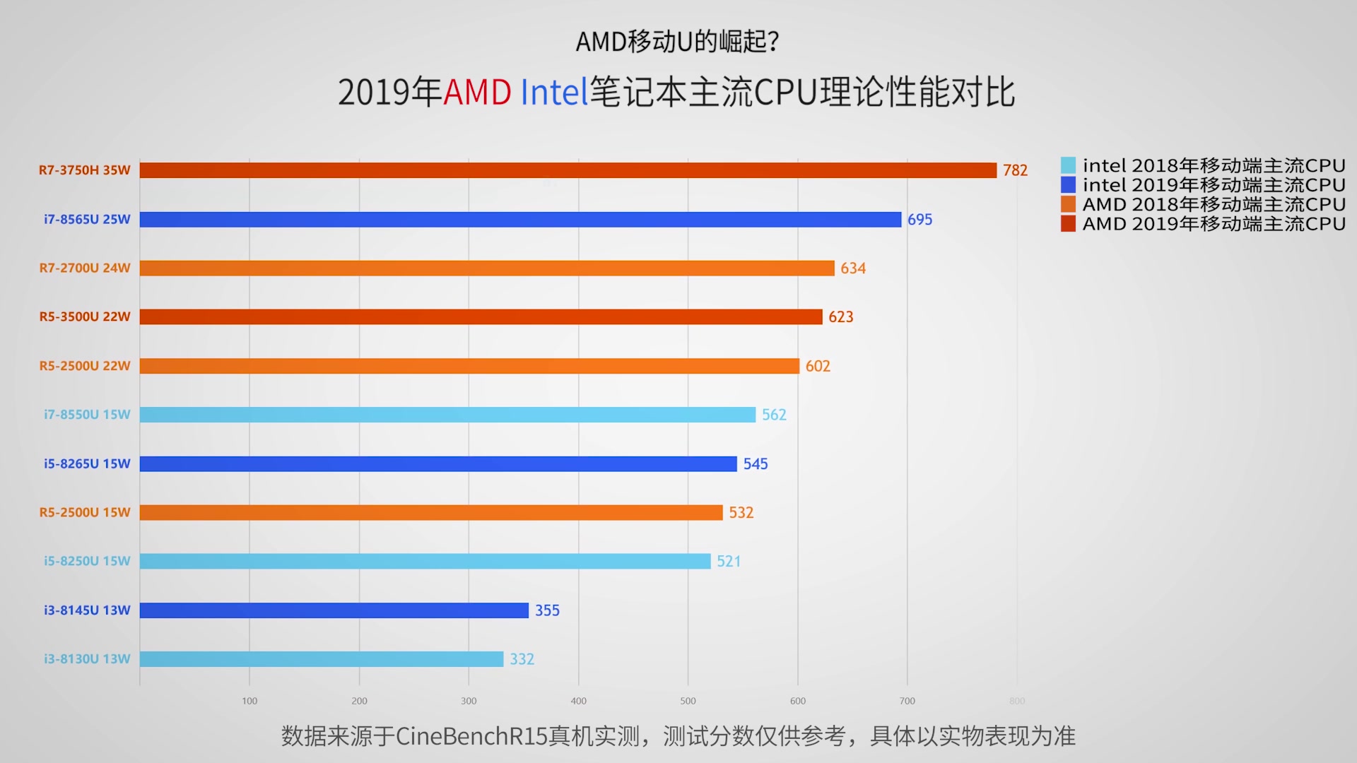 【AMD YES?】2019年笔记本主流CPU理论性能对比 AMD任重而道远