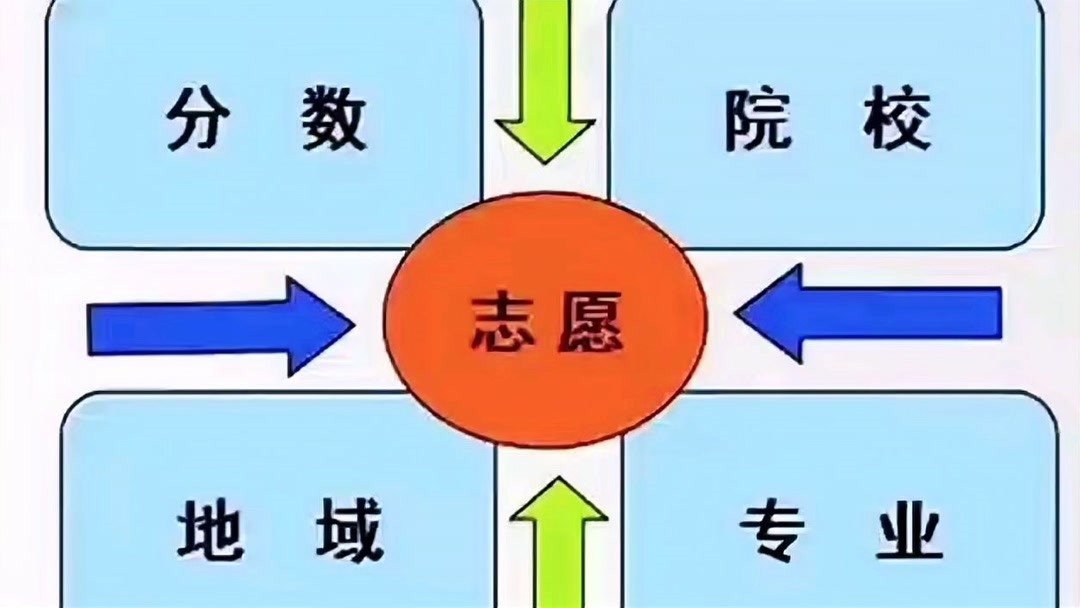 快快收藏:2022年山东春季高考志愿填报如何填写几点小建议