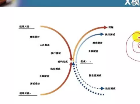 4、测试用例的目标及X模型介绍