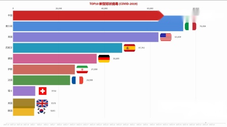TOP10 新型冠状病毒数据 2020.1-2020.3 (COVID-2019).mp4