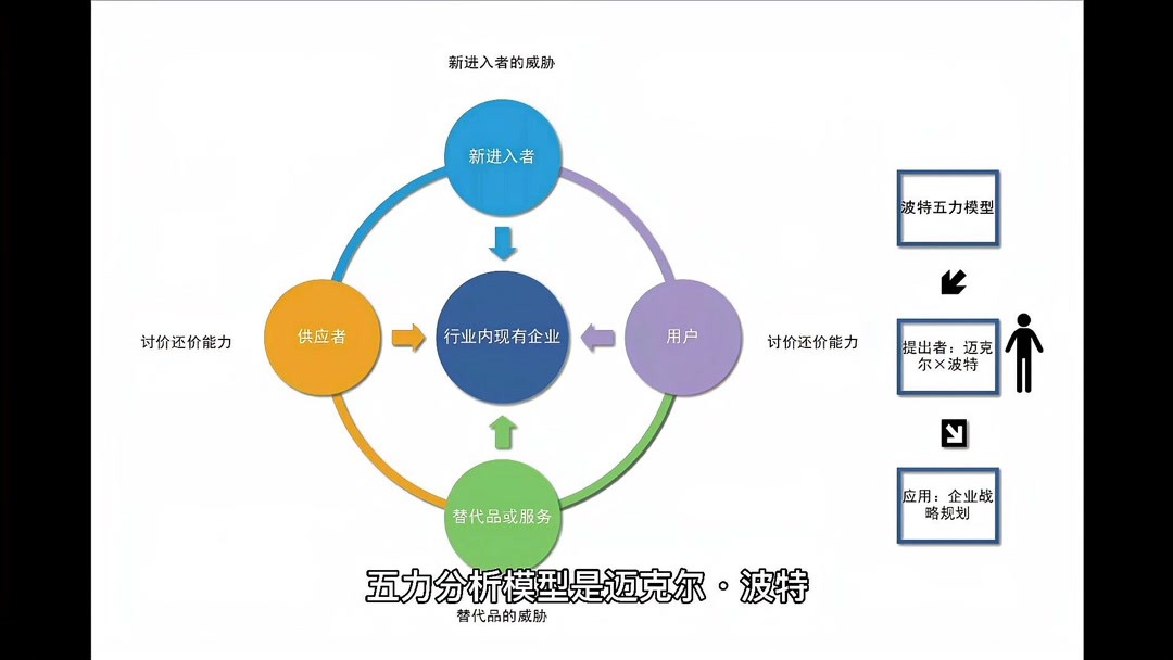五力模型分析内容