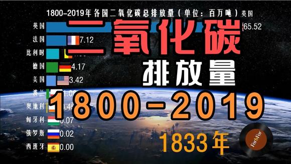 1800-2019年各国二氧化碳排放量,低碳、绿色生活势在必行