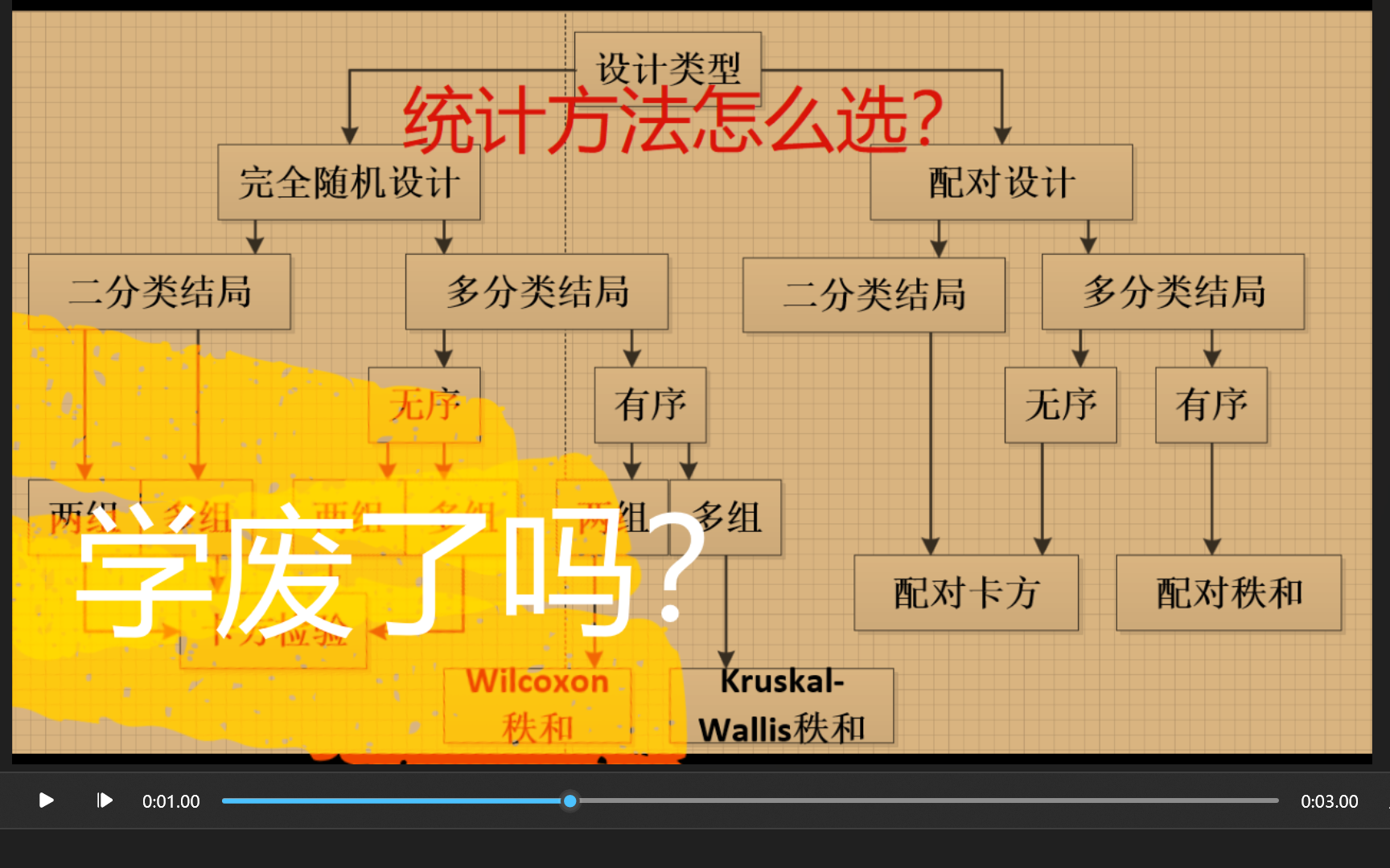 医学统计-统计方法的选择