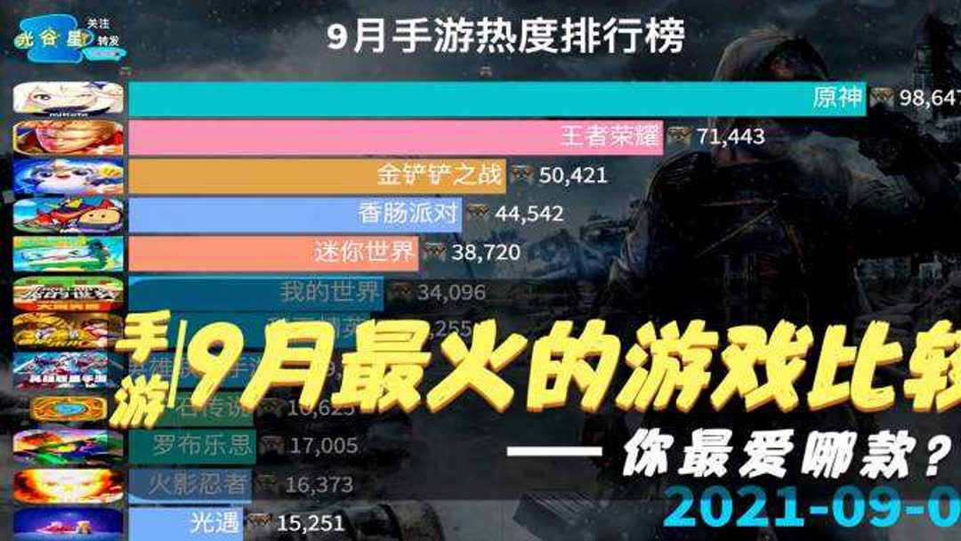 哪款手机游戏最火?数据排名告诉你