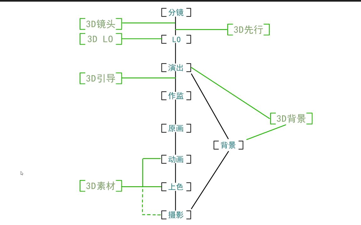 3Din2D-二维动画中3D作业的流程简介