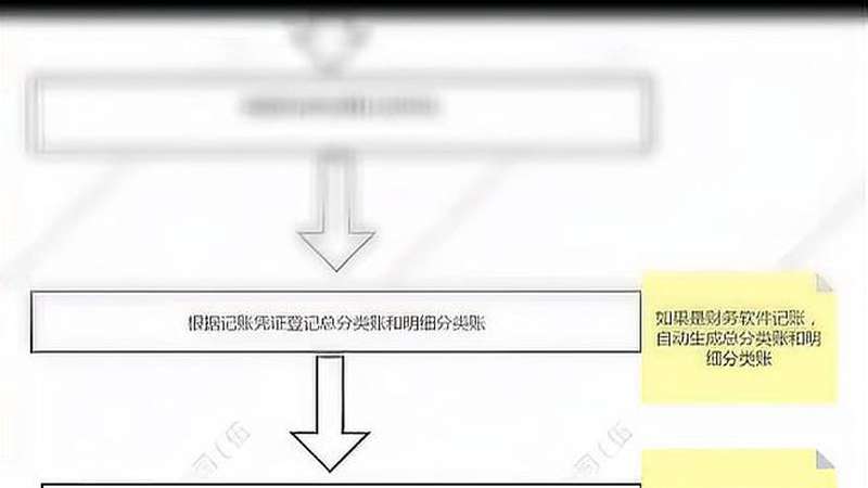 #会计实操 零基础学做账报税实操课程推荐